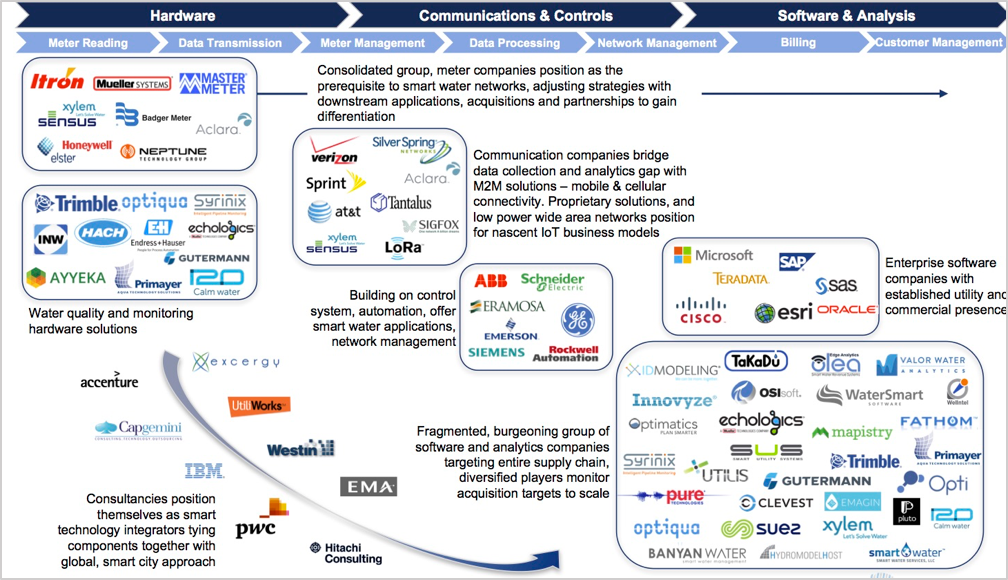 Convergence of Water and Data Drives $20B U.S. Smart Water Investment