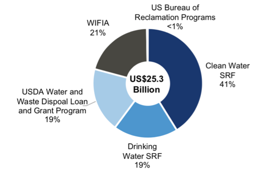 $25B in government funds deliver critical dollars for water ...