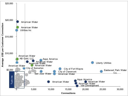 US Investor-Owned Utilities M&A Update: Bluefield Research