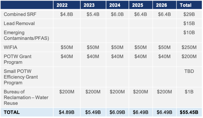 Water Takes a Seat at the Table in New, Landmark Infrastructure Bill ...