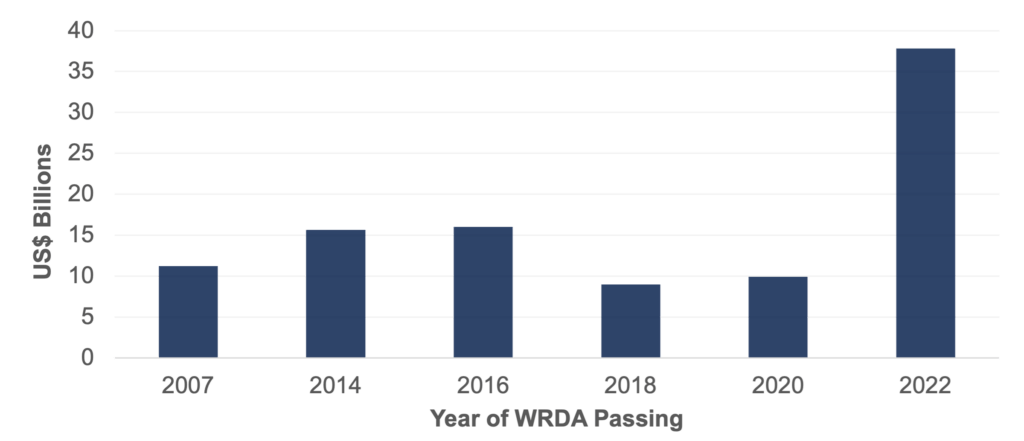 Water Resources Development Act (WRDA) - Bluefield Research