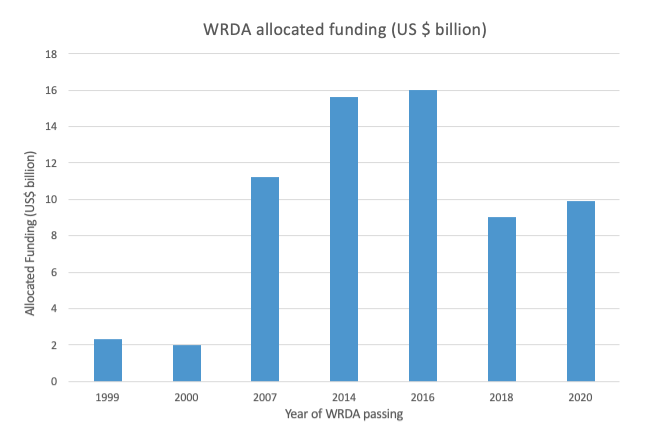Water Resources Development Act (WRDA) - Bluefield Research