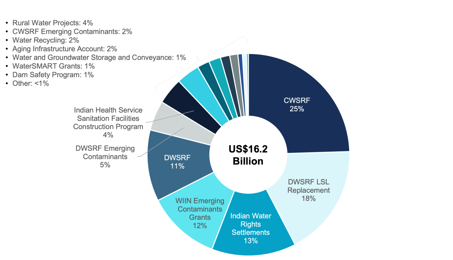 U.S. Infrastructure Investment and Jobs Act (IIJA) - Bluefield Research