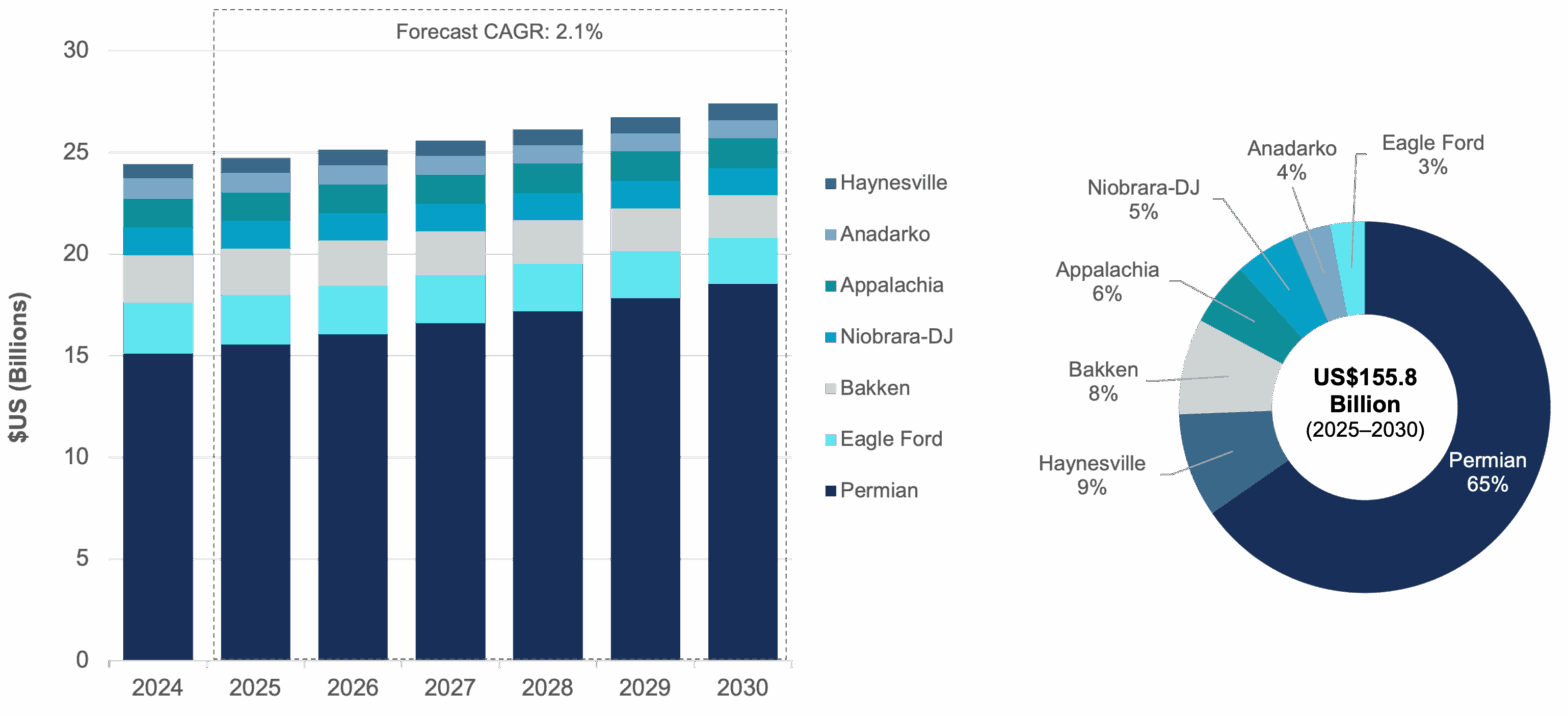 U.S. Midstream Water Market Totals US$156 Billion from 2025–2030, Anchored by Surging Production ...